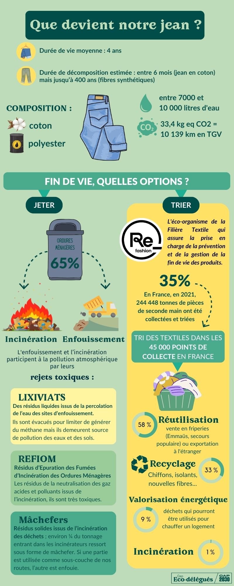 La production d'un jean